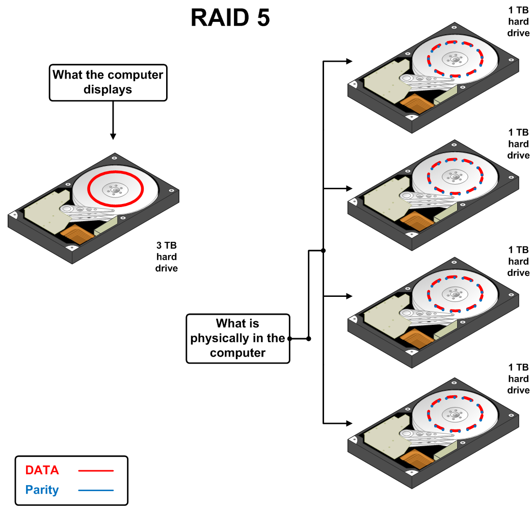 Data Redundancy Backup Recovery